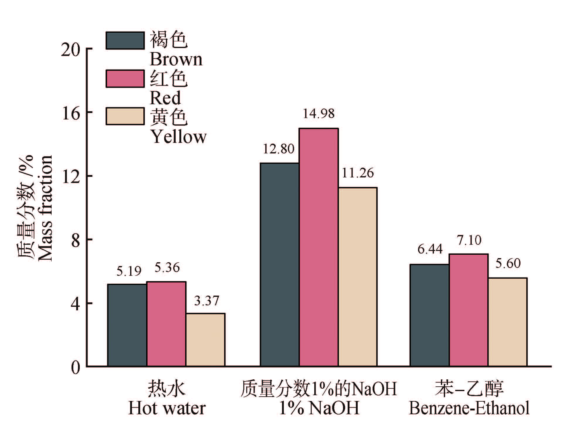 Effect of Extractives on Color and Properties of Dipteryx odorata Wood